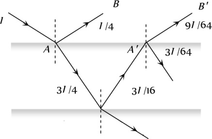 A ray of light of intensity I is incident on a parallel glass-slab at ...
