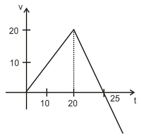 The figure shows the v-t graph of a particle moving in a straight line ...