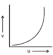Select the graph that correctly determines the relation between the ...