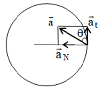 A point on the periphery of a rotating disc has its acceleration vector ...
