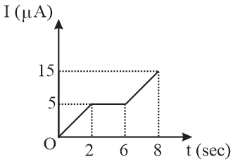 I-t curve is shown in figure then find the total charge from t=2 to t=8:-