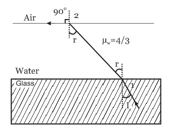 A ray of light is incident at the glass-water interface at an angle i ...
