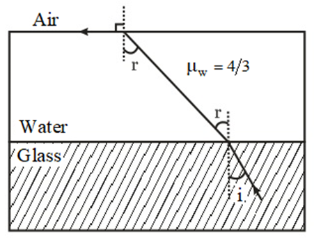 A ray of light is incident at the glass-water interface at an angle i ...