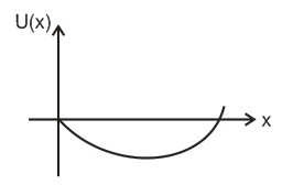A force acting on a particle constrained to move along the x-axis is given by F(x) = -kx + ax2 ...