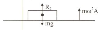 An object kept on the platform a horizontal platform executing SHM, up and down with amplitude ...