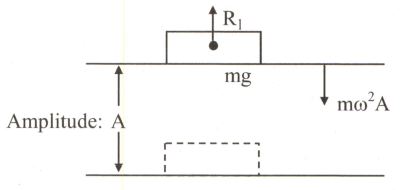An object kept on the platform a horizontal platform executing SHM, up and down with amplitude ...