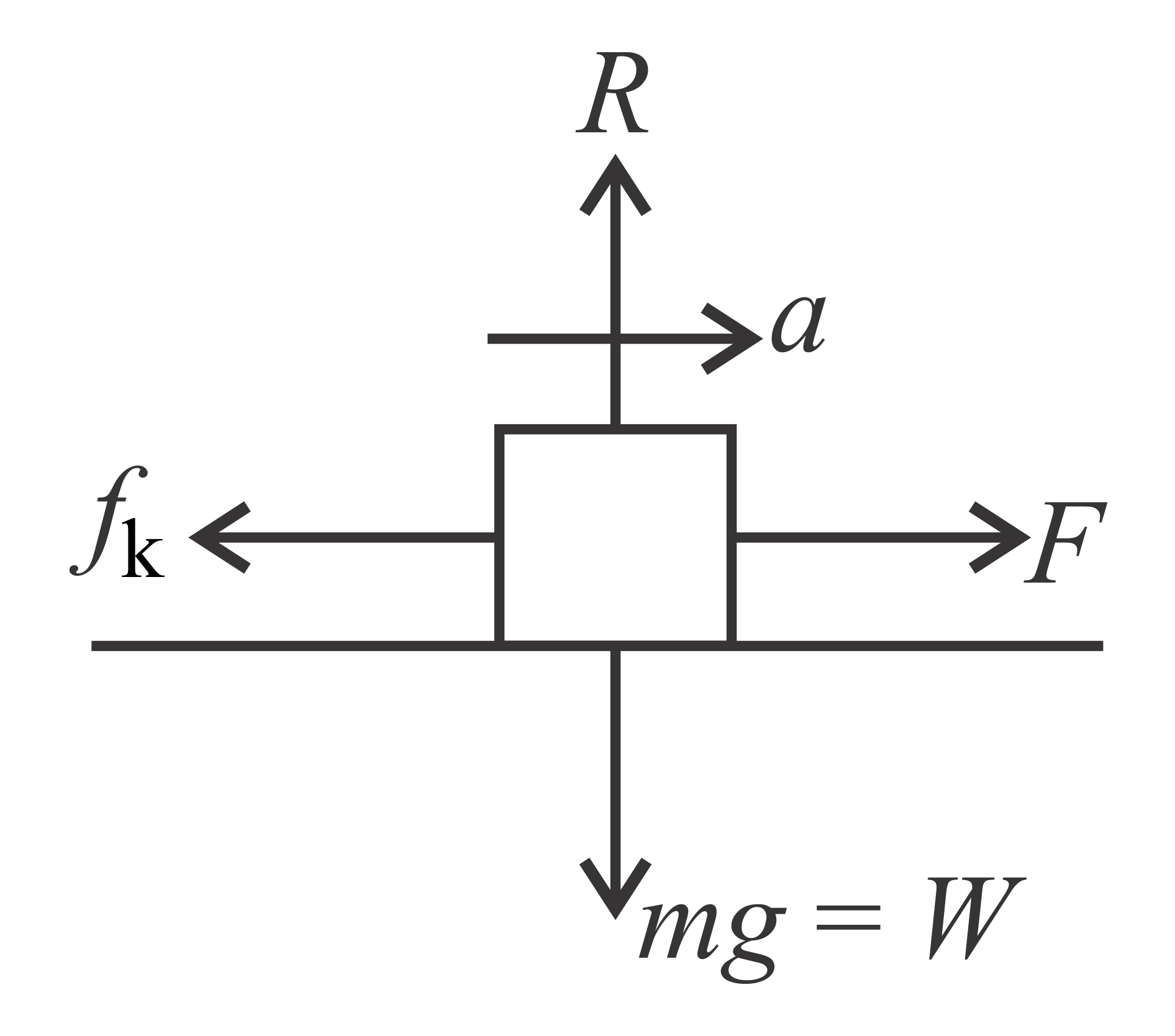 A block of mass m is moving with a constant acceleration a on a rough ...