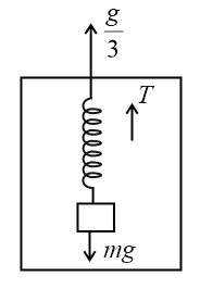 A spring of spring constant 200Nm- 1 has a block of mass 1kg hanging at ...