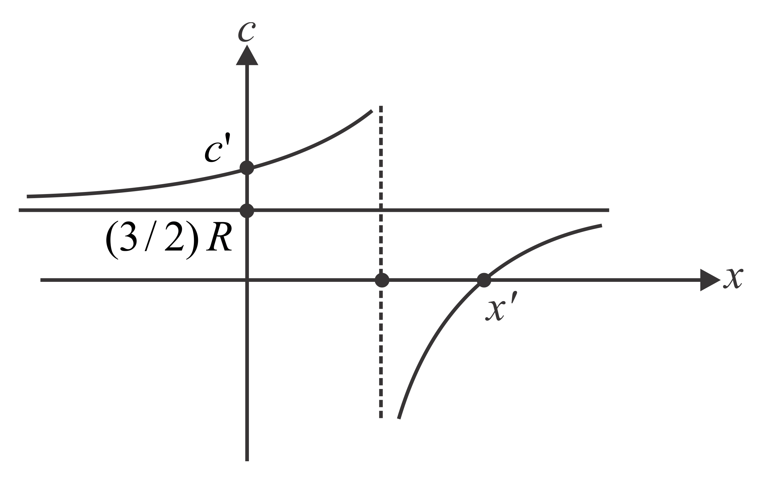 One mole of an ideal gas is taken along the process in which PVx ...