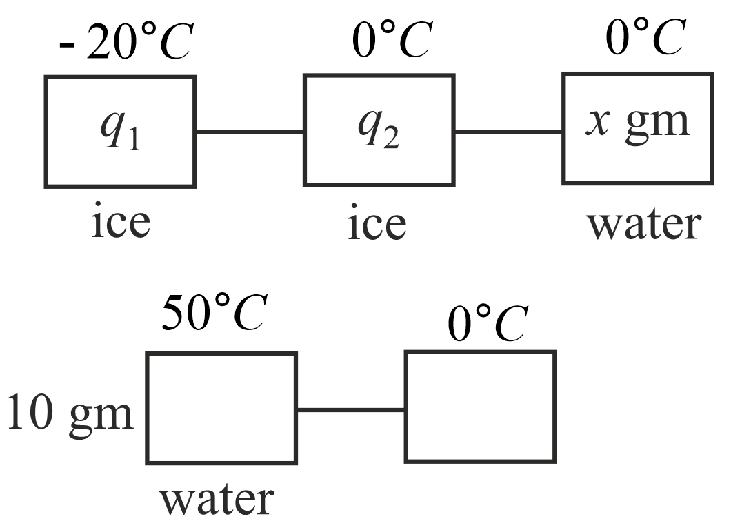 When 10 g of ice at -20 ° C is mixed with 10 g of water at 50 ° C , the ...