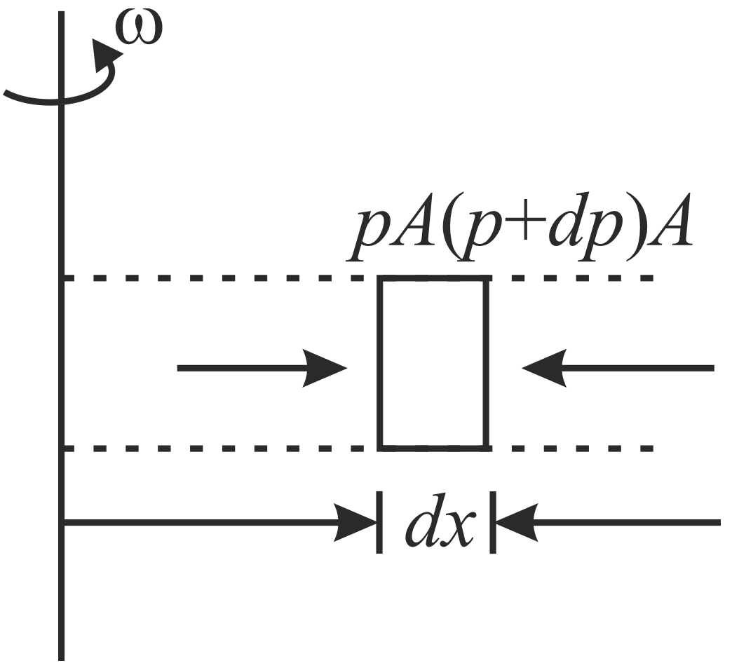 A closed tube filled with water is rotating uniformly in a horizontal ...