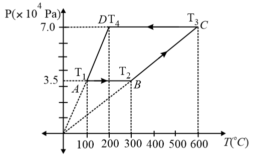 Given below is a P-T curve of a cyclic process. The number of moles of ...