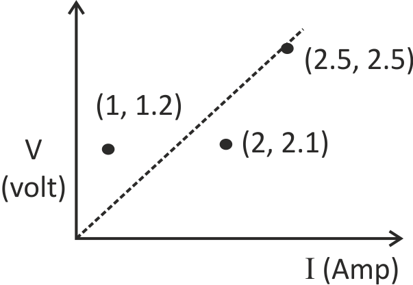 In the measurement of resistance of a wire using Ohm's law, the plot ...