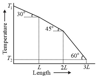 Three rods of the same length and the same area of the cross-section ...