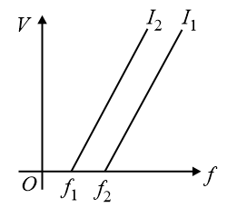 A photoelectric experiment is performed at two different light ...