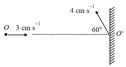 A point object O and a mirror M move with velocities of 3cms- 1 and 4cms- 1 respectively as ...