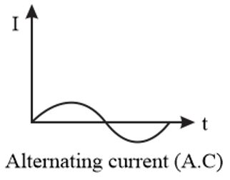 Alternating current is converted to direct current by