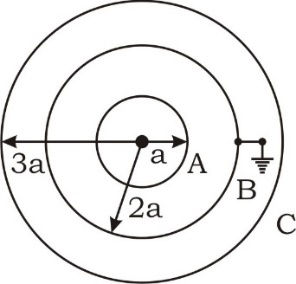 The figure shows a system of three concentric metal shells A, B and C with radii a, 2a and 3a ...