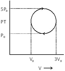 P-V graph for a cyclic process is shown in figure. Work done is given by